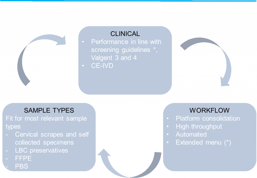 HPV-Risk Assay – Self-Screen
