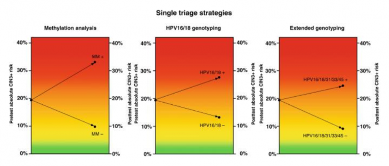 November 2021, QIAsure Methylation Test can decrease clinically non ...